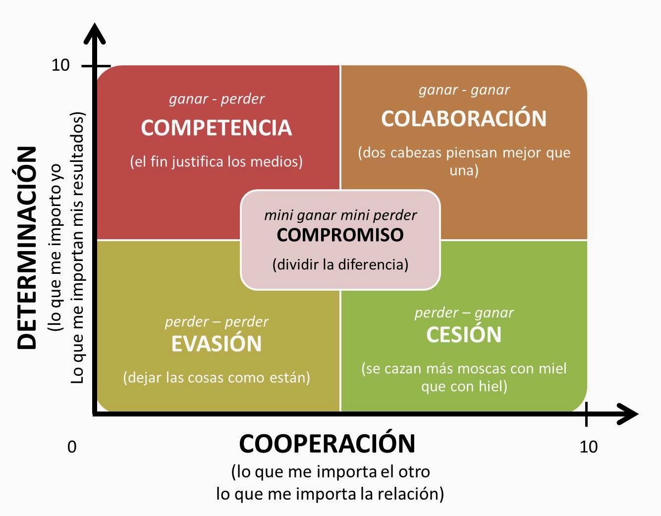 Los cinco estilos de resolución y gestión de conflictos ¿Cuál es el tuyo?